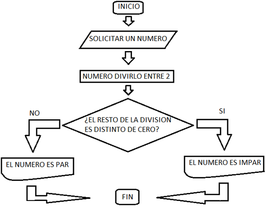 CodigoGX: Codigos de programación: Capitulo 2: Algoritmos. Parte 3