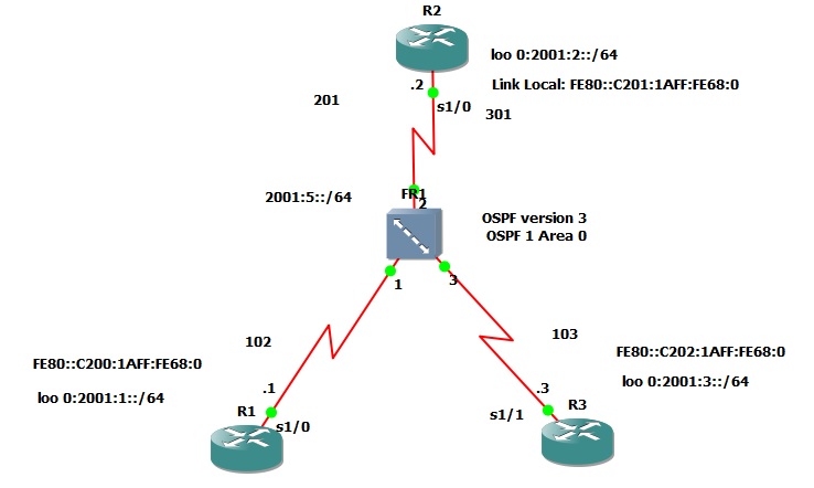Camino al CCIE: ipv6 ospf Frame-Relay