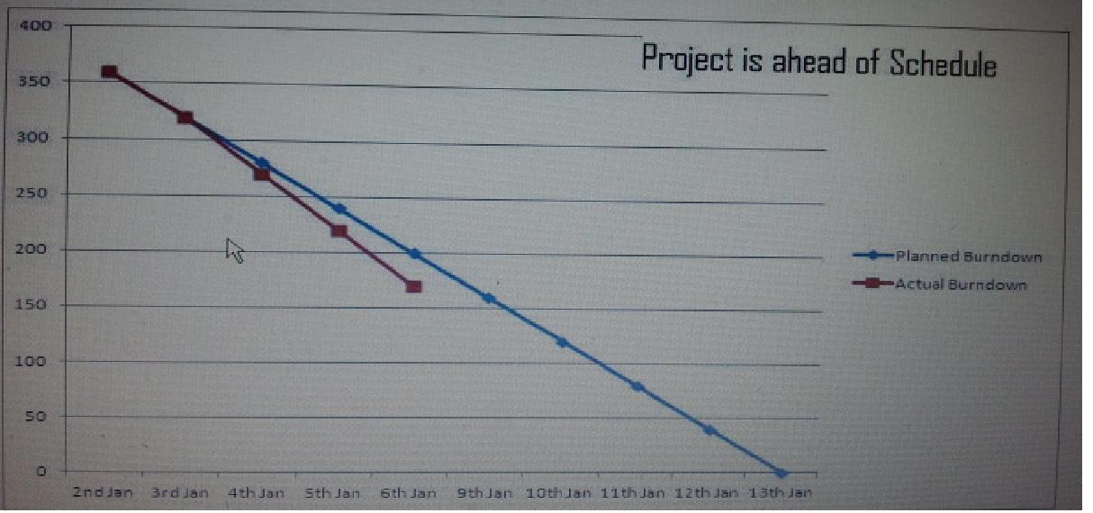 How Agile Works - Get the basics right: How to read a Burn-down chart