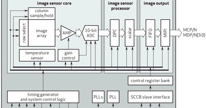 Image Sensors World: Omnivision Announces 1.1um OmniBSI-2 12.7MP Sensor ...