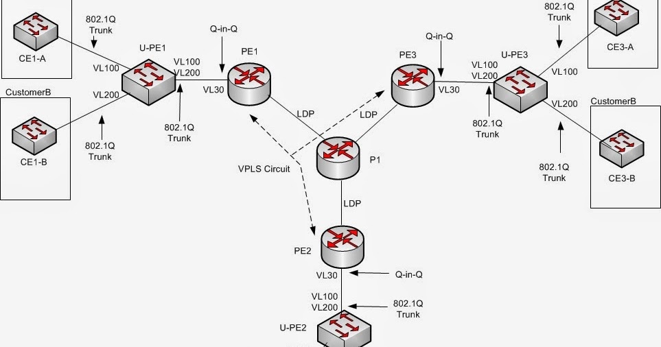 Network Solutions: VPLS vs H-VPLS