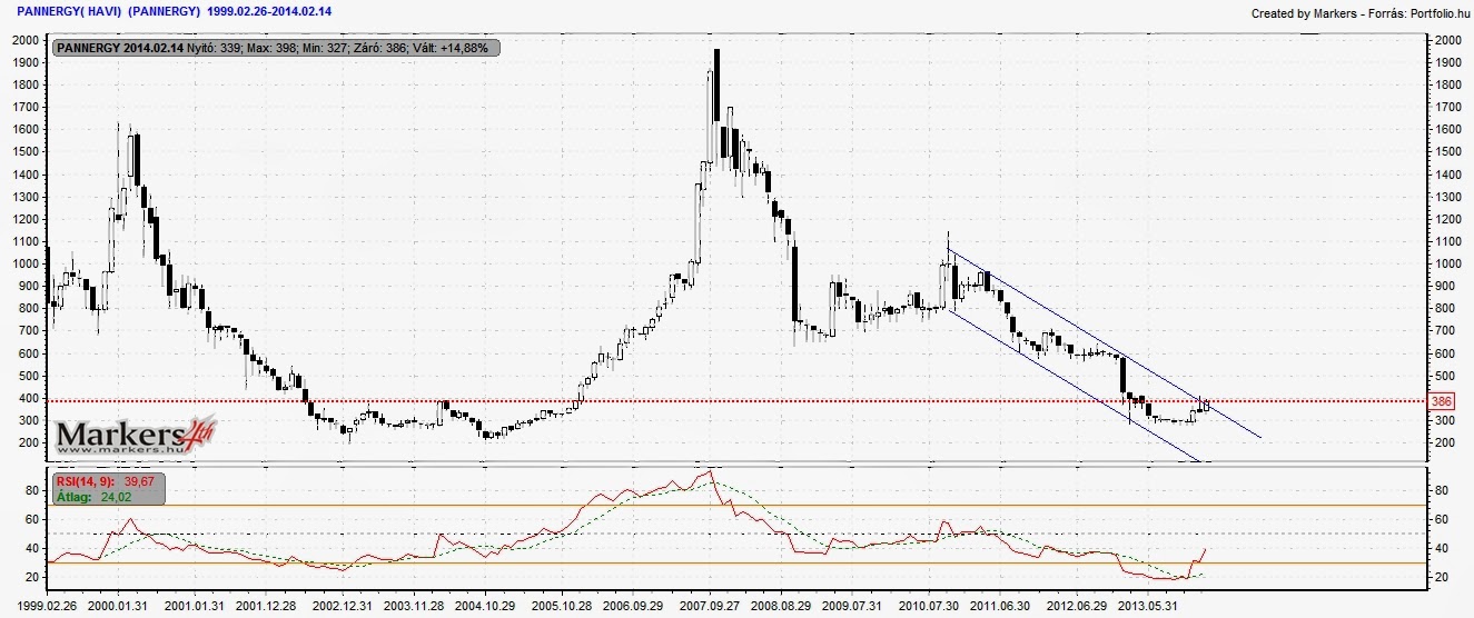 Buxelliott - Elliott Wave Hungary: 16 February 2014