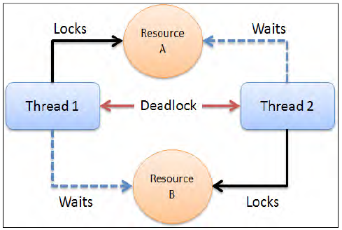 Cristian's Blog: Thread Deadlock
