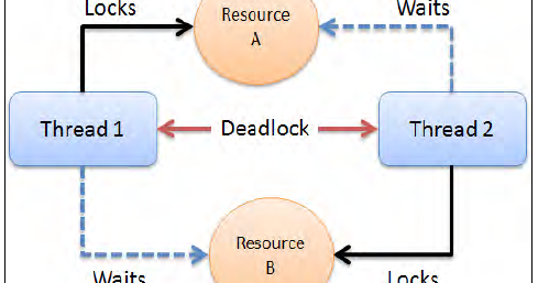 Cristian's Blog: Thread Deadlock