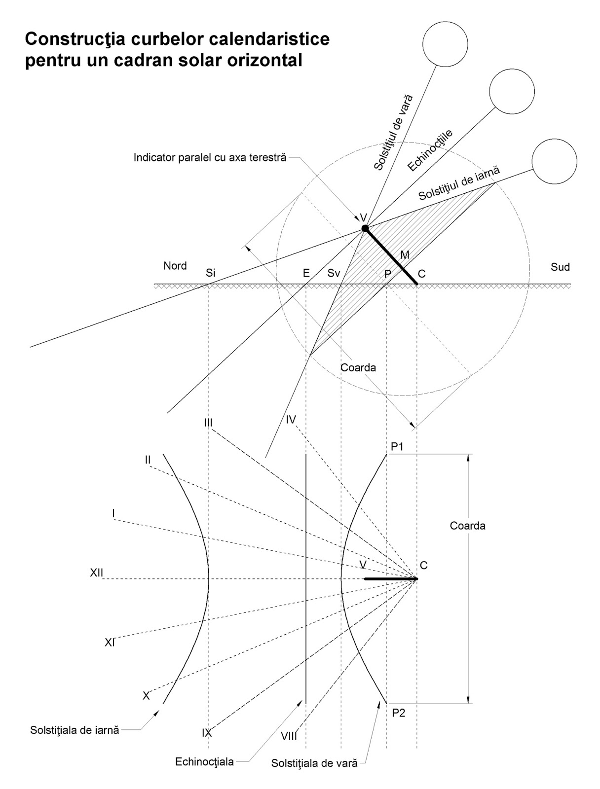 Cercul de stele: Construcţia curbelor calendaristice pe cadranele solare