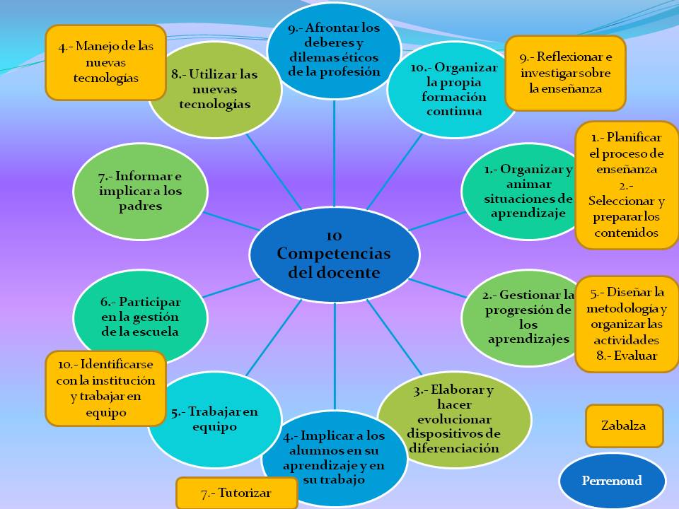 LAS COMPETENCIAS DOCENTES DEL SIGLO XXI: Aura Lizbeth Acosta Castillo