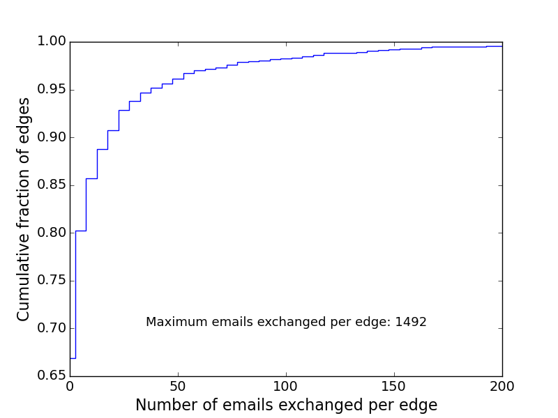 For The Love Of Data Science: Graph Analysis of the Leaked Democratic ...