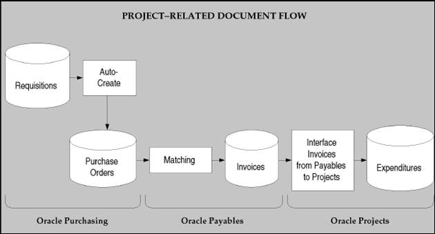 Oracle Applications Pa Oracle R12 Project Billing Training Manual