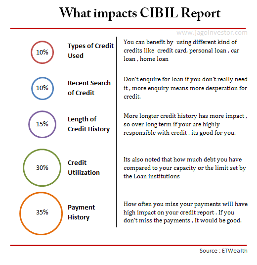 Know Your Credit Score - CIBIL - Useful One!