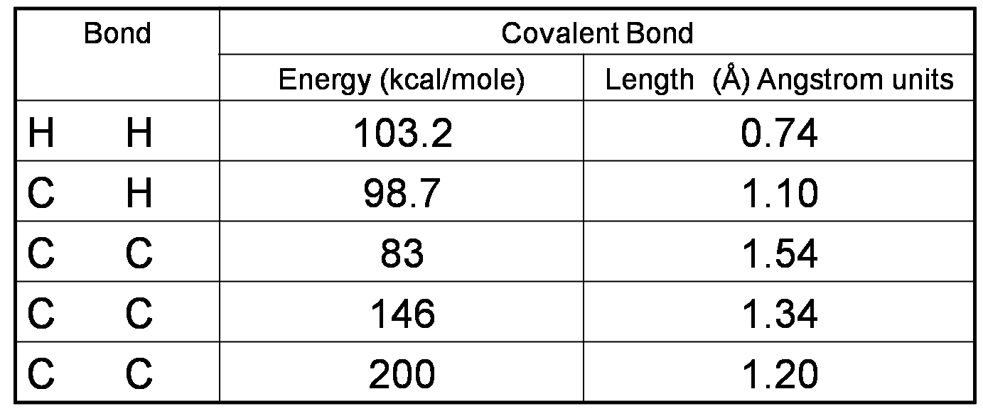 Bond energy and Bond length and Metallic bond
