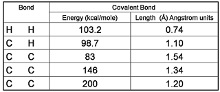 Bond energy and Bond length and Metallic bond