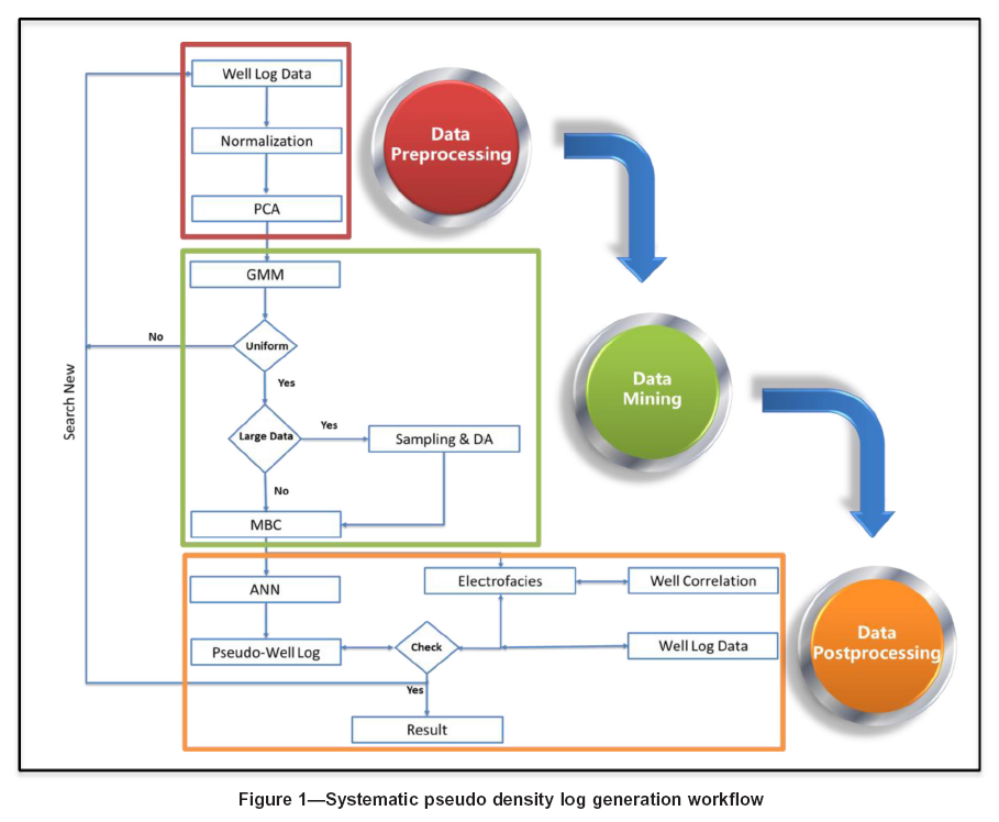 pseudo density log generation using artificial neural network: Summary ...