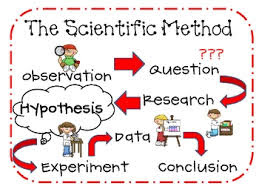 Scientific Method For Kids: Activities to teach scientific method for ...