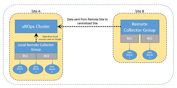 vXpress: Did You Know #2 - Leveraging vROps Remote Collectors for Local ...