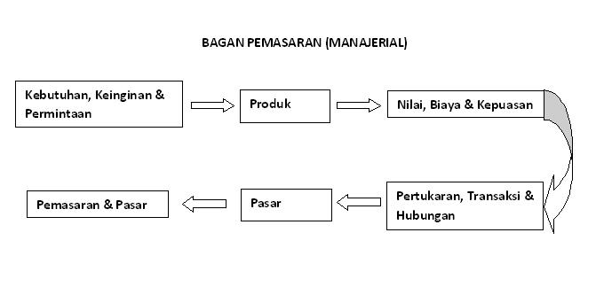 Konsep Dasar Pemasaran Manajemen Pemasaran 43680 The Best Porn Website