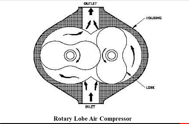 Type of Compressor Used in Ships - Dimensi pelaut