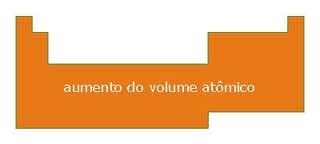 Química em ação: Tabela Periódica - Volume atômico