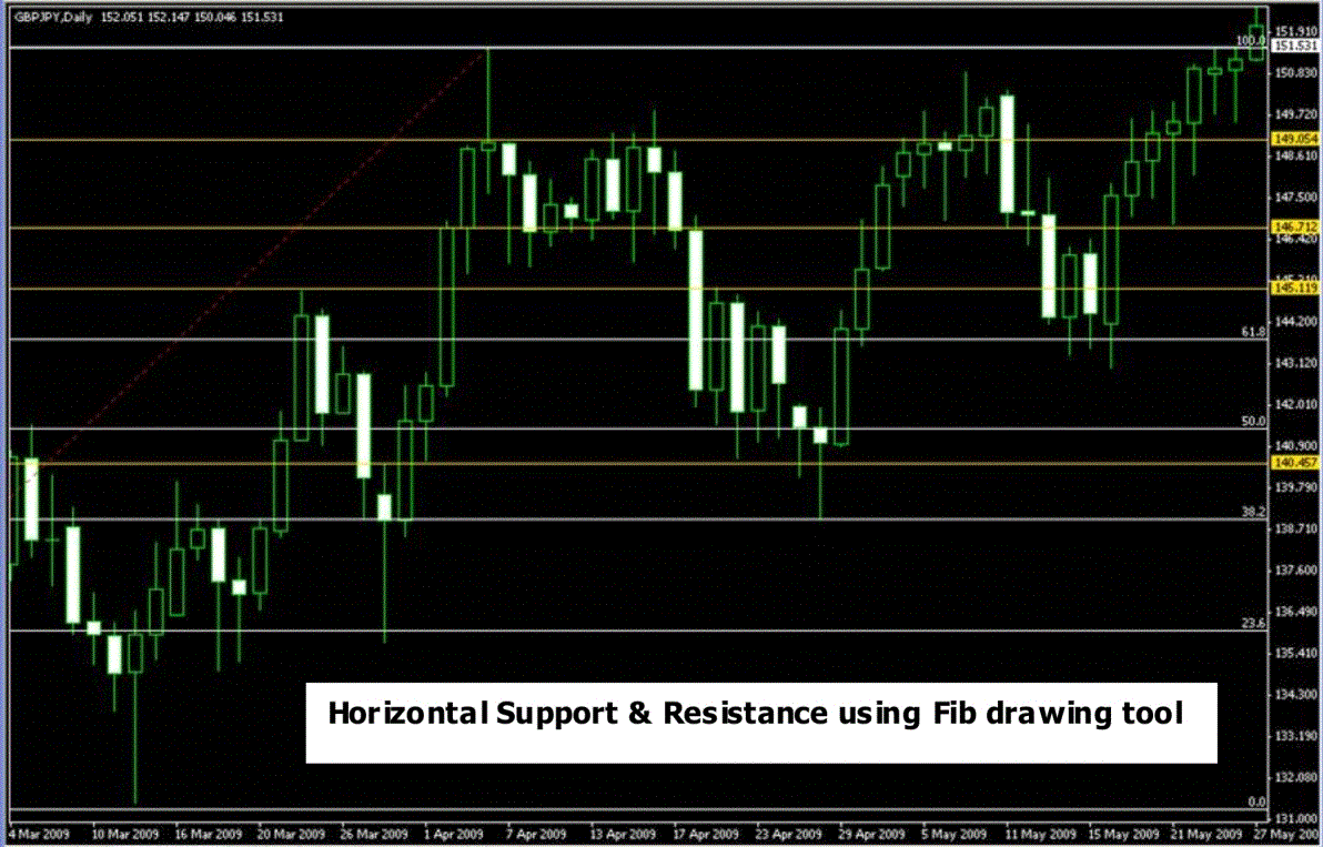 Trading with horizontal lines and patterns of price