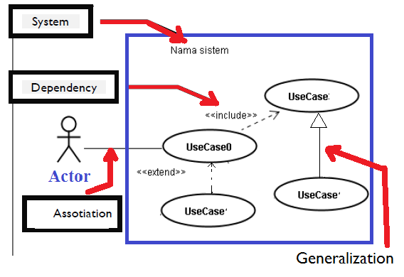 Tugas 3 - Bagian 2 - Belajar UML - Use Case Diagram ~ Nengah's Tidings