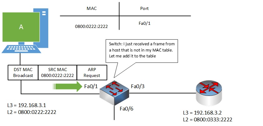 Configure your network like a pro: Bagaimana Layer 2 Switch Berfungsi