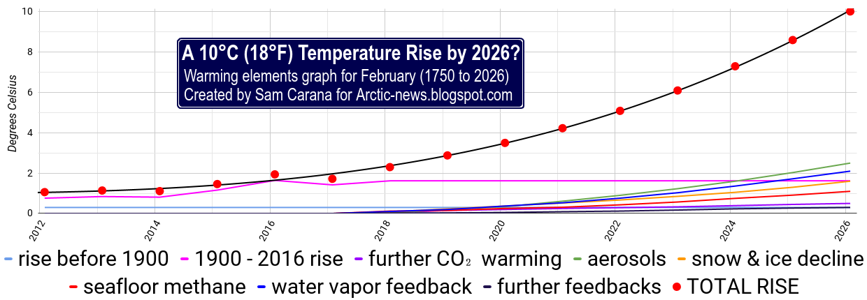 Arctic News: Temperature Rise