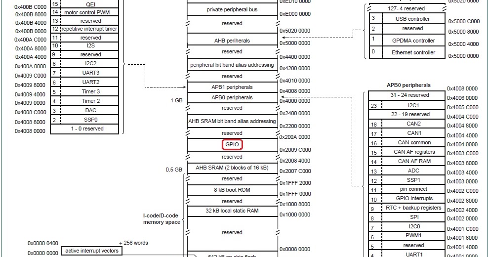Arm Cortex M3 Lpc1768 Lpc1768 Register Configuration Lpc17xxh