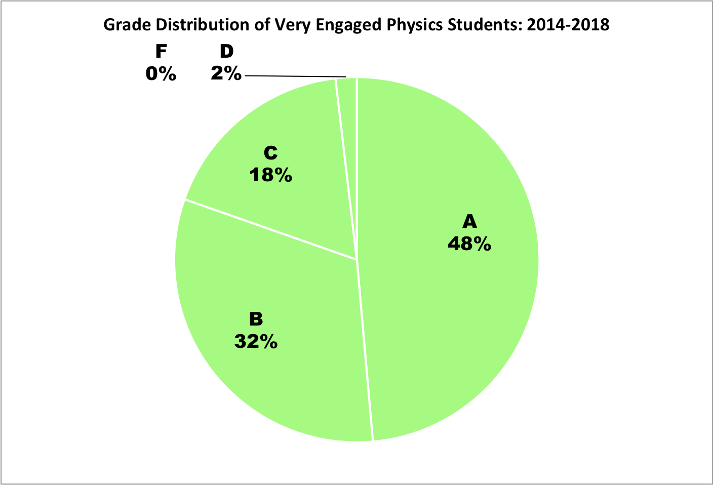 How to create pie chart in excel off of letter grades - fadsushi