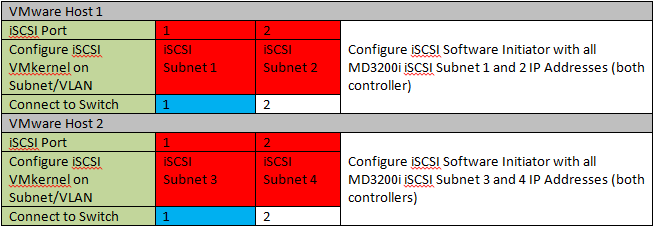Dell Powervault MD3200i Brief Installation Walkthrough Notes with ...