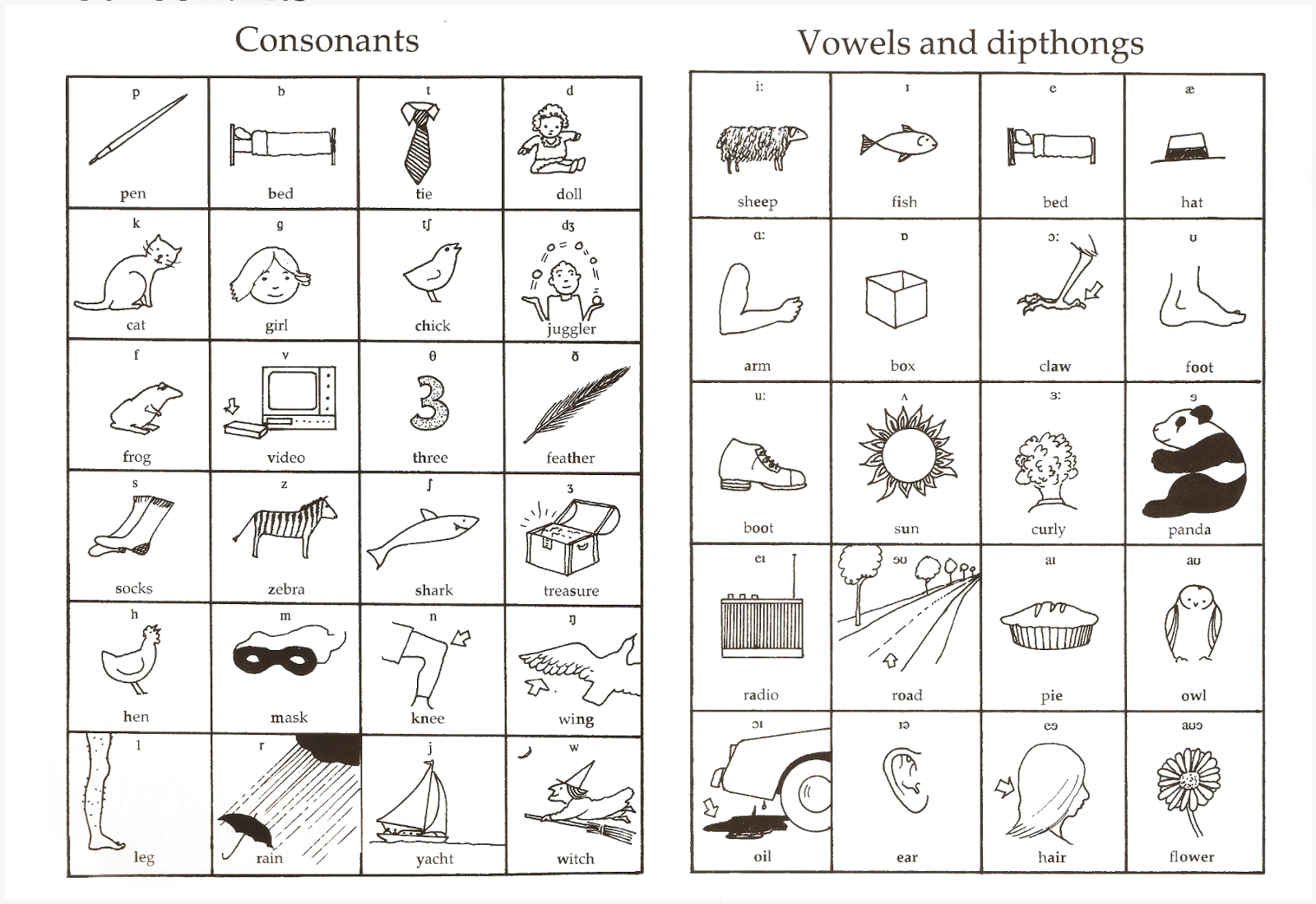 Phonetic chart | Inglés Blasi