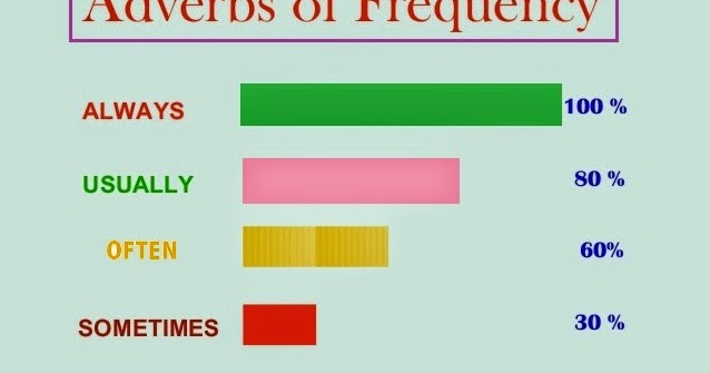 English C.E.I.P. Luis Casado: Frequency adverbs