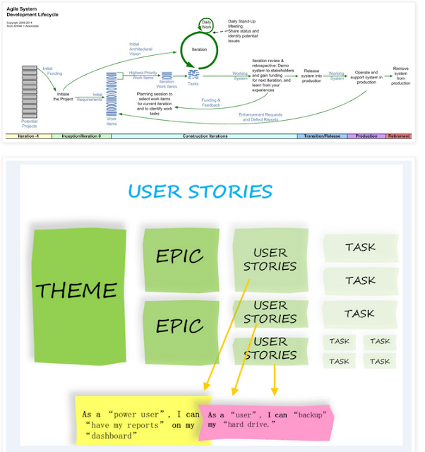 Adpative life cycle - Agile: User Story - Tasks - Use Case