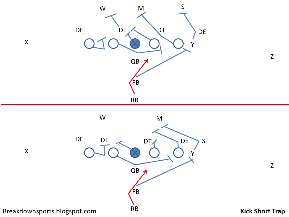 Football Fundamentals: I-Formation RB Fold and Trap Run Plays