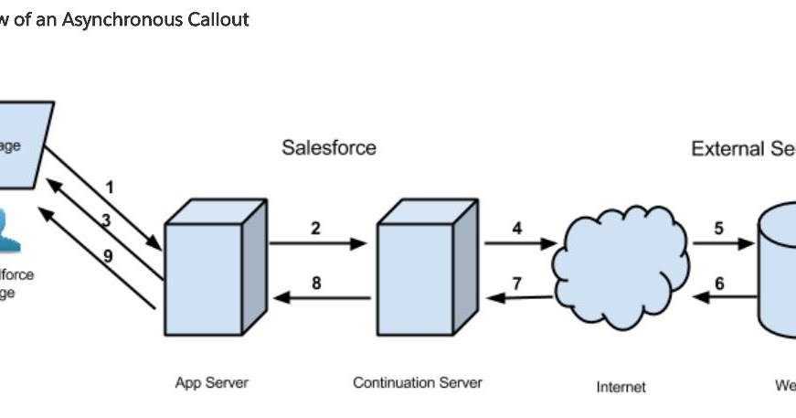 Amit Salesforce | Salesforce Tutorial: Callouts from a Visualforce Page | Continuation ...