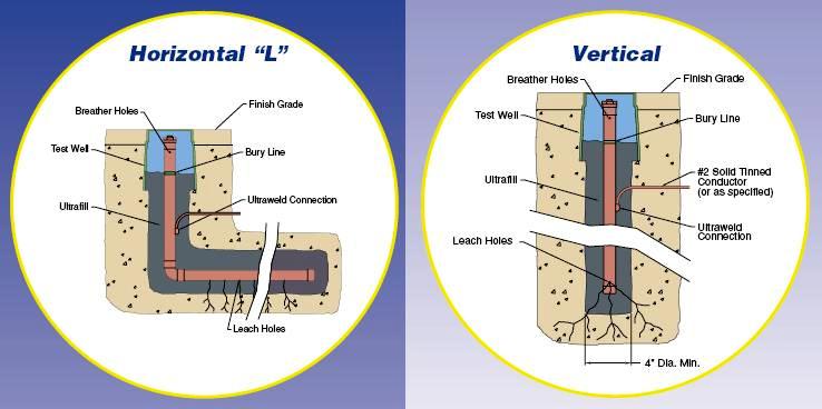 Earthing System Components – Part Two ~ Electrical Knowhow