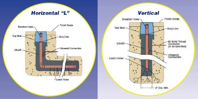 Earthing System Components – Part Two ~ Electrical Knowhow