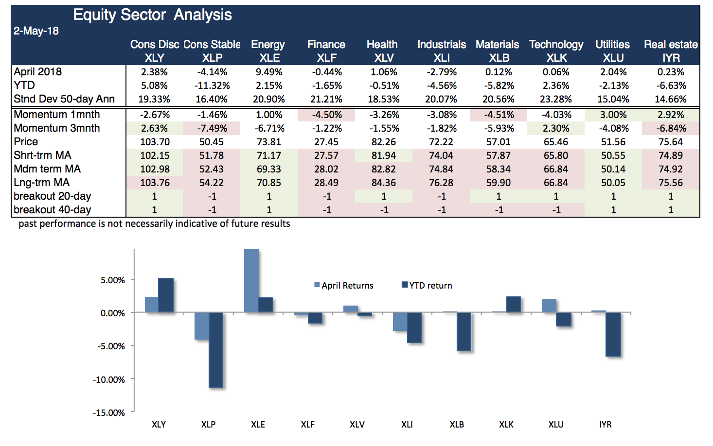 Disciplined Systematic Global Macro Views: Some sector dispersion ...