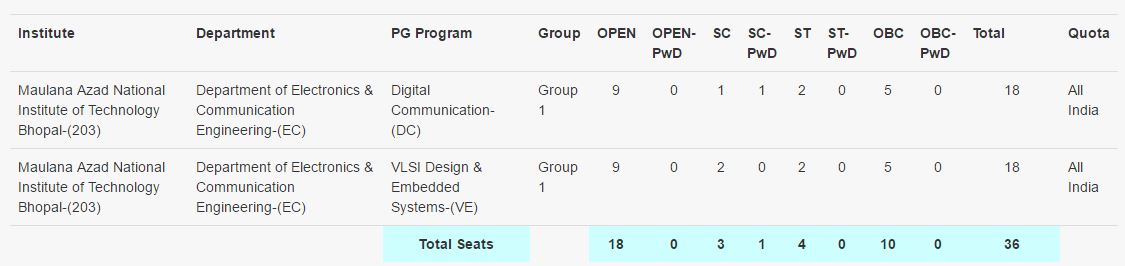 CCMT 2016 NITs SEAT AVAILABILITY FOR ECE - Gateway of Engineering