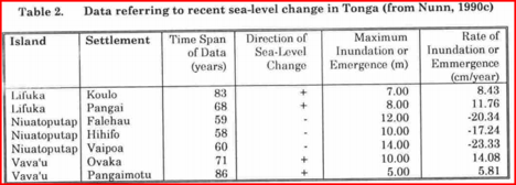 Tongan Tropical Moist Forests: Climate