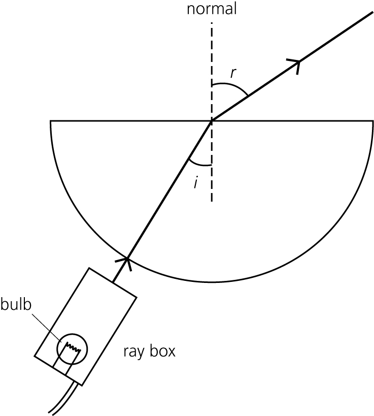 WillinkPhysics: Test yourself - Refraction, Refractive Index and Total ...