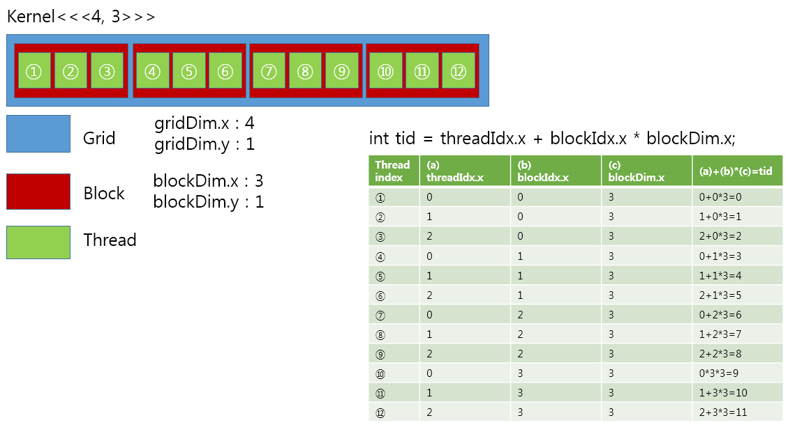 MareArts Computer Vision Study.: Meaning of threadIdx, blockIdx, blockDim, gridDim in the cuda (1D)