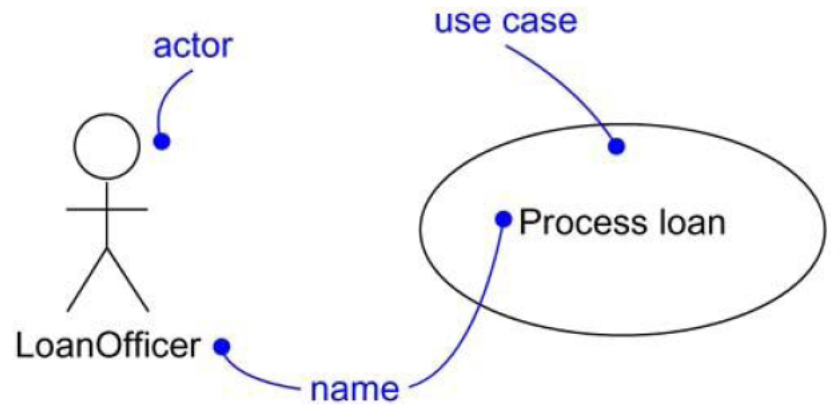 UML (Use Case + Scenario) | DailyManly