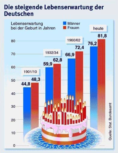 Tiengduc123: DSH-Schreiben-Die steigende Lebenserwartung der Deutschen