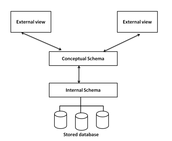 difference between ddl and dml