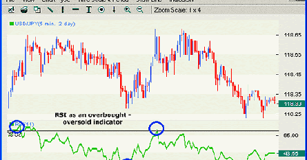 Indice di forza relativa RSI Indice di forza relativa RSI