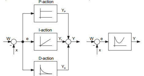 Electro-Magnetic World: Function mode of Operation of Technical Controllers