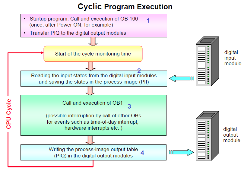 شرح scan cycle فى Siemens PLC موقع الهندسة الكهربية