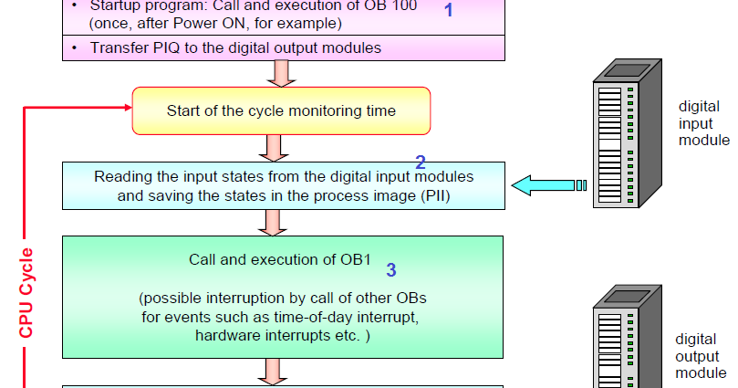 شرح scan cycle فى Siemens PLC موقع الهندسة الكهربية