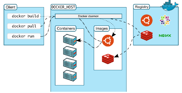 Introduction to Docker and ECS