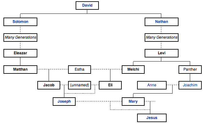 Caffeine for the Masses: Bible Series: Genealogy of Jesus (Intro)