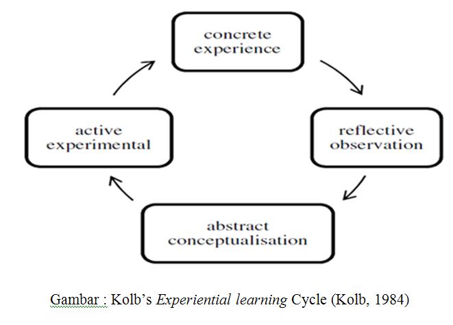 Model Experiential Learning Yang Digunakan Dalam Pembelajaran